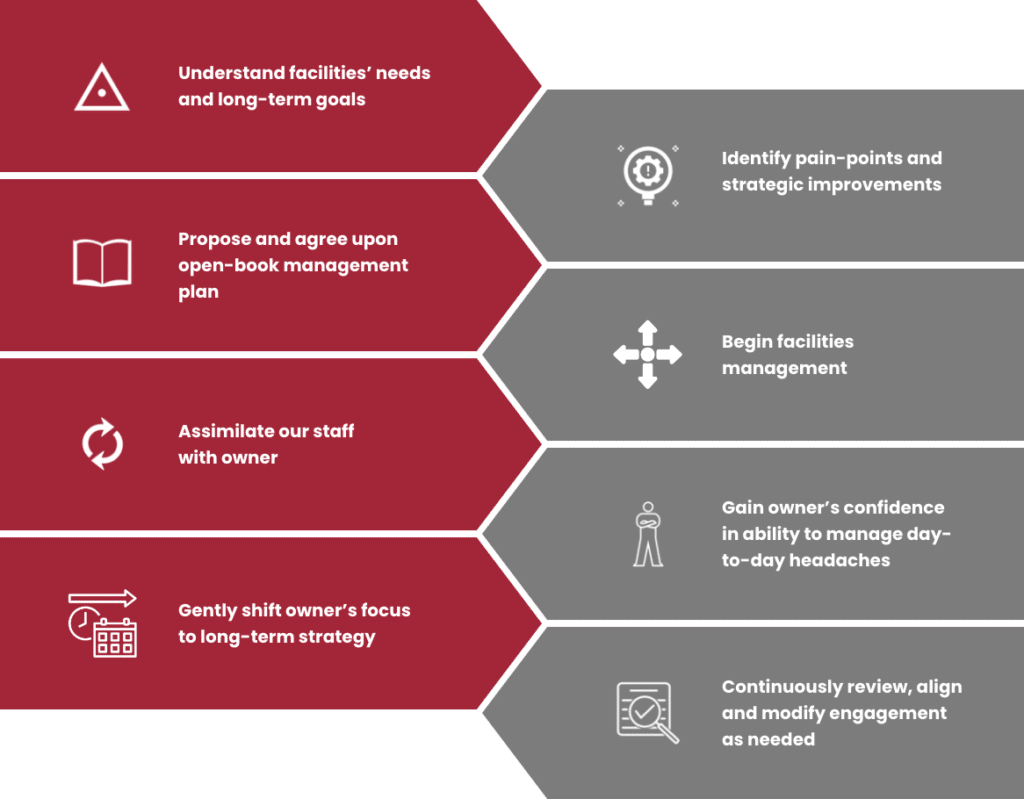 Facilities Management - Roncelli